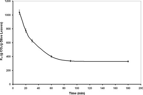 Distribution Coefficient At Various Extraction Times For A Constant Download Scientific Diagram