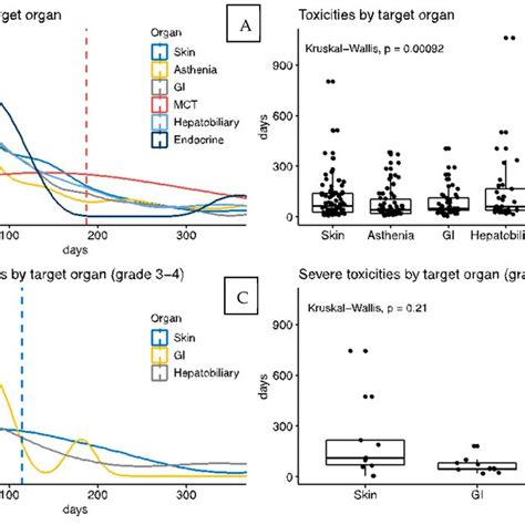 Density Plot And Boxplot Toxicities Box Plots Showing The Percentages Download Scientific