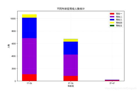python matplotlib数据可视化 绘制柱形图、堆叠图、折线图、饼图和环图 腾讯云开发者社区 腾讯云