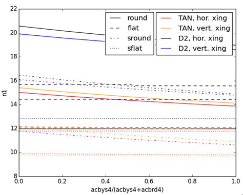 Layout Hllhcv11 Collision Optics Maximum Horizontal And Vertical