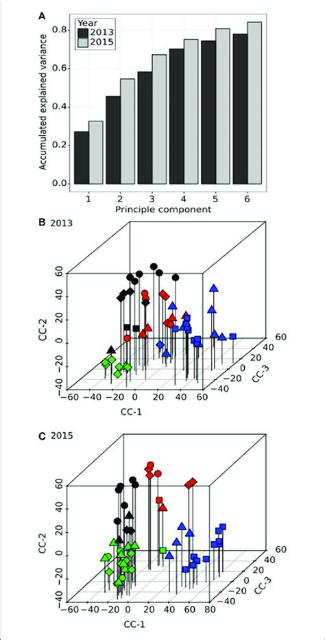 principal component a and cluster analysis b c of the