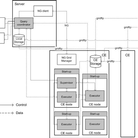Striped Ftp Architecture Download Scientific Diagram