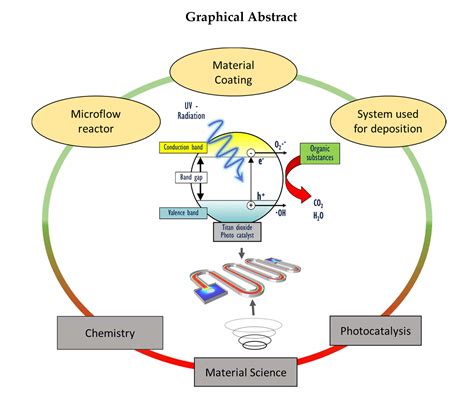 Molecules Free Full Text Designing Microflowreactors For Photocatalysis Using Sonochemistry