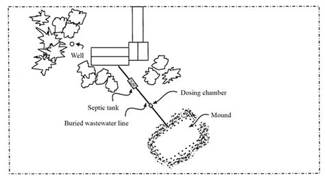 Figure 1 Mound System On A Residential Site