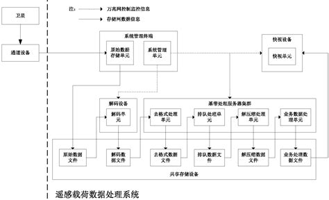 Queuing Based Remote Sensing Load Universal Data Processing System