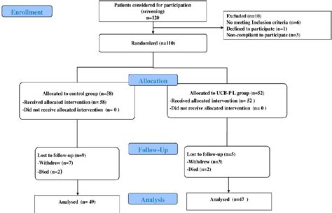Figure 1 From Treatment With Umbilical Cord Blood Platelet Lysate Gel