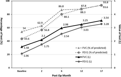Pulmonary Functional Test Before And After Bilateral Lung Transplantation Download Scientific