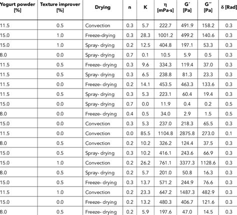 The Experimental Matrix For The Drying Method And Concentrations Of The Download Scientific