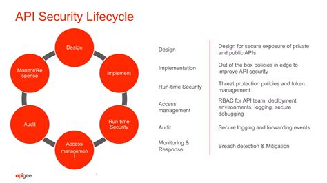 Api Security Lifecycle Pptx