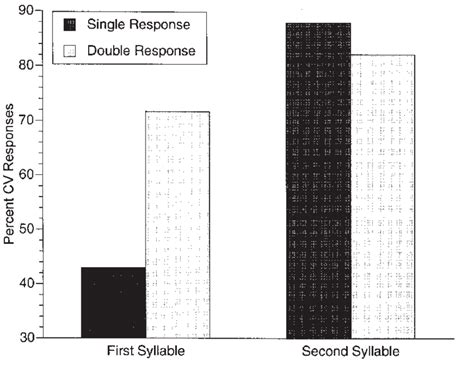 Mean Proportion Of Cv First Syllable Responses And Cv Second Syllable Download Scientific