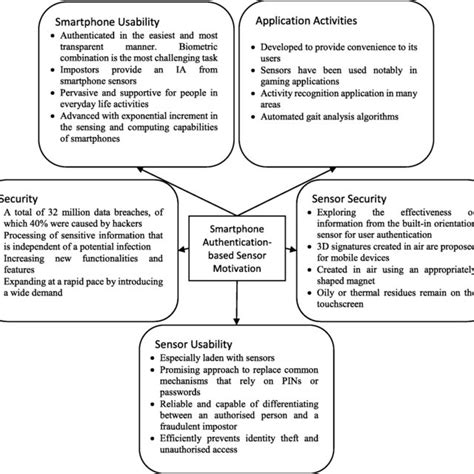 challenges for sensor based smartphone authentication download