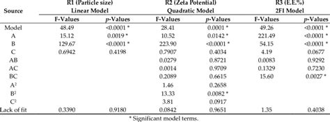 Coefficients Of Different Formulation Variables According To The Model Download Scientific