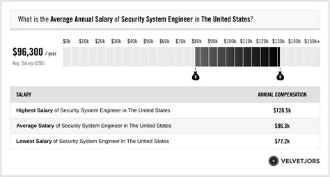 Security System Engineer Salary Actual 2026 Projected 2027 Velvetjobs