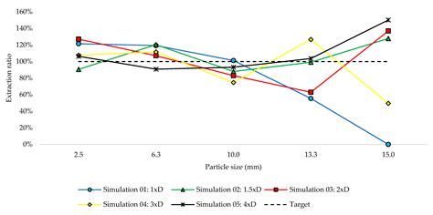 The Use Of Dem For Optimising An Industrial Vezin Sampler Operation
