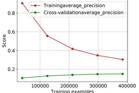 Training Using Average Precision As Metric For Imbalanced Problem Learning Curve Example