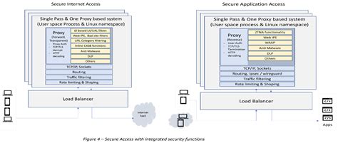 Evolution Of Sase Architecture Security Boulevard