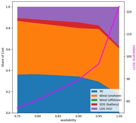 Solar Wind And Storage Optimal Resource Allocation