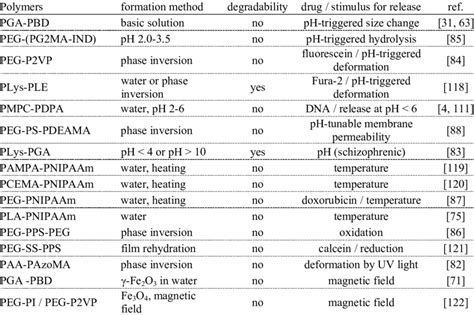 3 Examples Of Stimuli Sensitive Polymersomes Download Table