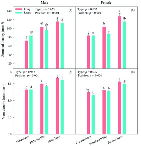 Leaf Stomatal Density Ab And Vein Density Cd Variations At