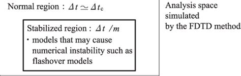 Figure 1 From Fdtd Based Lightning Surge Simulation Of An Hv Air
