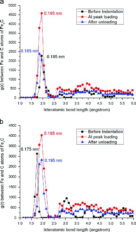 A Radial Distribution Function Between Iron And Carbon Atoms Of Fe 3