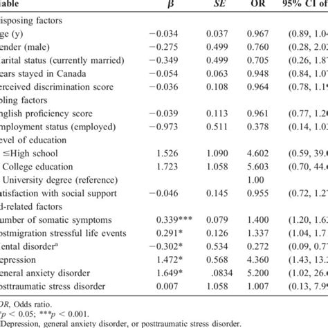 results of bivariate logistic regression analyses of factors associated