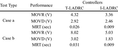 Experimental Performance Index Under Two Ladrc Methods Download