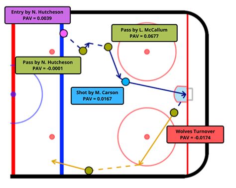 Bayesian Space Time Models For Expected Possession Added Value Part 1 Of 2 — Hockey Graphs