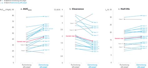 Dose Normalized Auc Clearance And Half Life After A Single Infusion