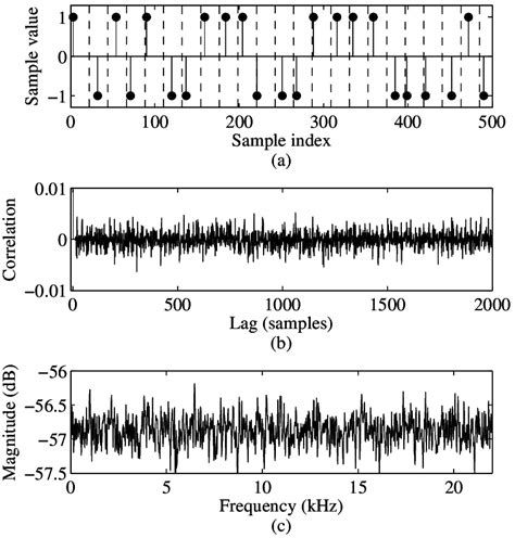 A Sample Values B Autocorrelation And C Power Spectrum Of An Download Scientific