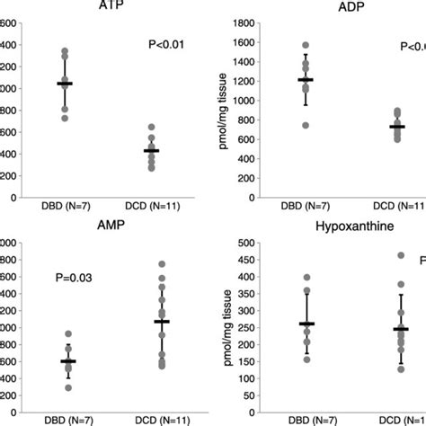 Differentially Expressed Genes In Dbd And Dcd Samples Compared To