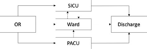 Figure 1 From Stochastic Optimization Approaches For Elective Surgery