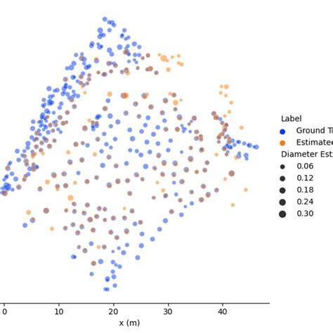 Error Plot For Tree Stem Diameter Estimation Vs The Number Of Scans Download Scientific