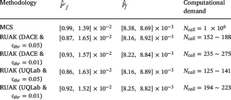 Reliability Updating Results Example 4 Using Ruak Based On 10 Simulations Download Scientific