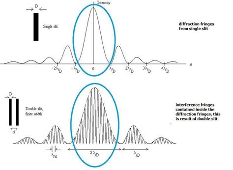 Youngs Fringes Experiment Interference Fringes • Physics Forums