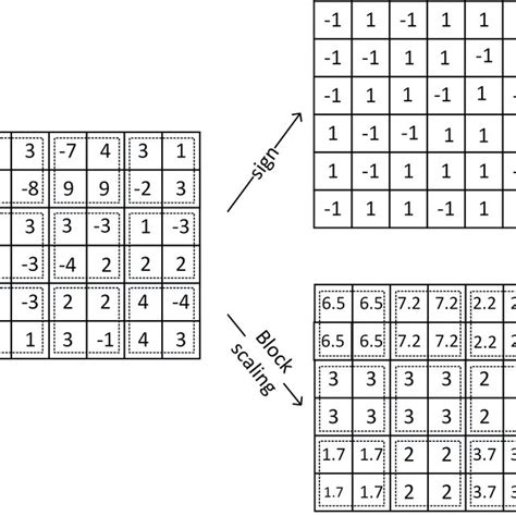 The Figure Indicates The Algorithm Of Quantizing The Input Of A