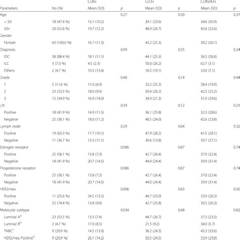 Correlation Of Demographic Clinico Pathological Parameters Of Breast