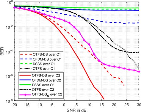Figure 4 From An Orthogonal Time Frequency Space Direct Sequence