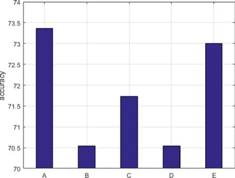 Experiment Results Comparing Different Units Of Kernels Download