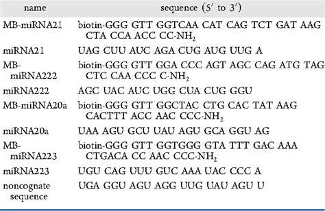 Table 1 From Xmap Array Microspheres Based Stem Loop Structured Probes