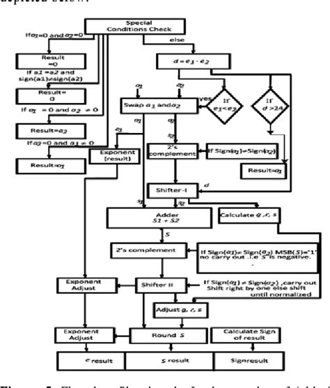 Figure 5 From Design And Implementation Of Addersubtractor And Multiplication Units For