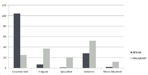Pathological Outcome Of Benign Versus Malignant Masses According To The Download Scientific