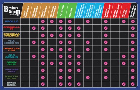 Brothers Grimm Strain Chart Explore Cannabis Genetics