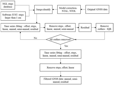Water Storage Variations Recovered From Global Navigation Satellite System Network Using Spatial