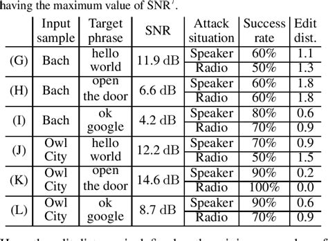 table 2 from robust audio adversarial example for a physical attack