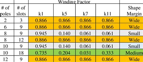 Slot Pole Combination And Winding Factors Download Scientific Diagram