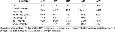 Water Quality Indexes Of Different Water Matrices Download Table