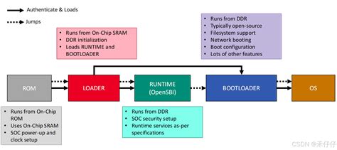 Opensbi从0到1入门学习 Csdn博客