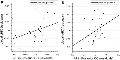 Partial Regression Plot This Demonstrates The Relationship Between Download Scientific Diagram