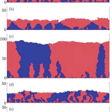 Growth Patterns Of Our Model For Different Parameters Which Correspond
